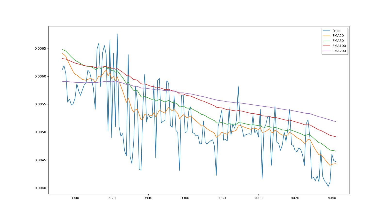 Acoin Exponential Moving Averages