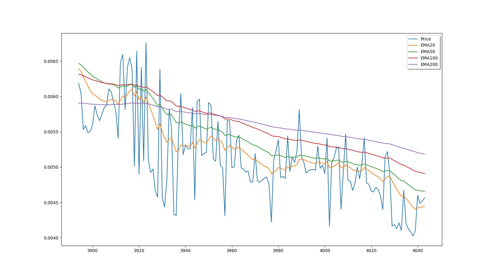 Acoin Exponential Moving Averages
