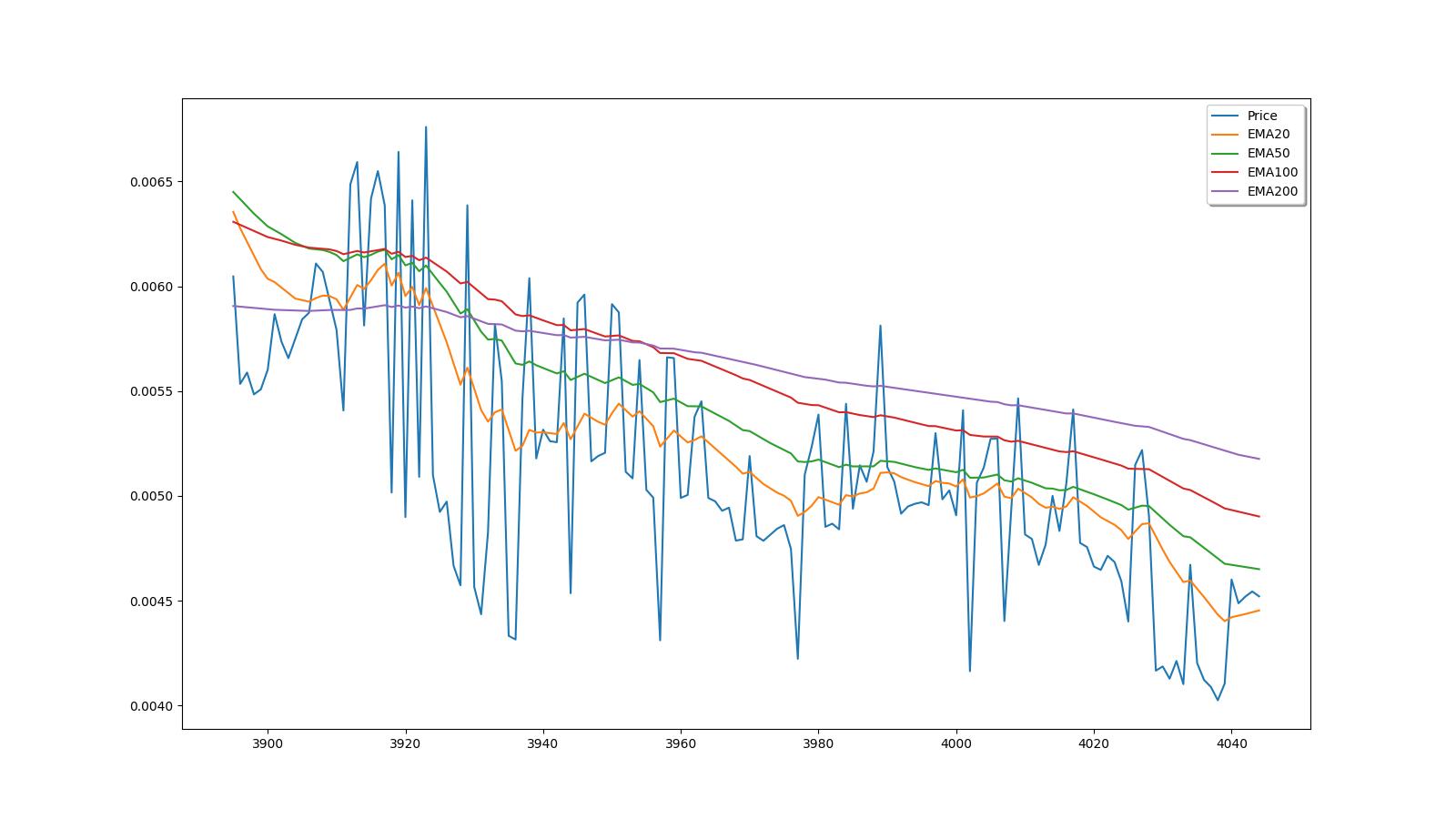 Acoin Exponential Moving Averages