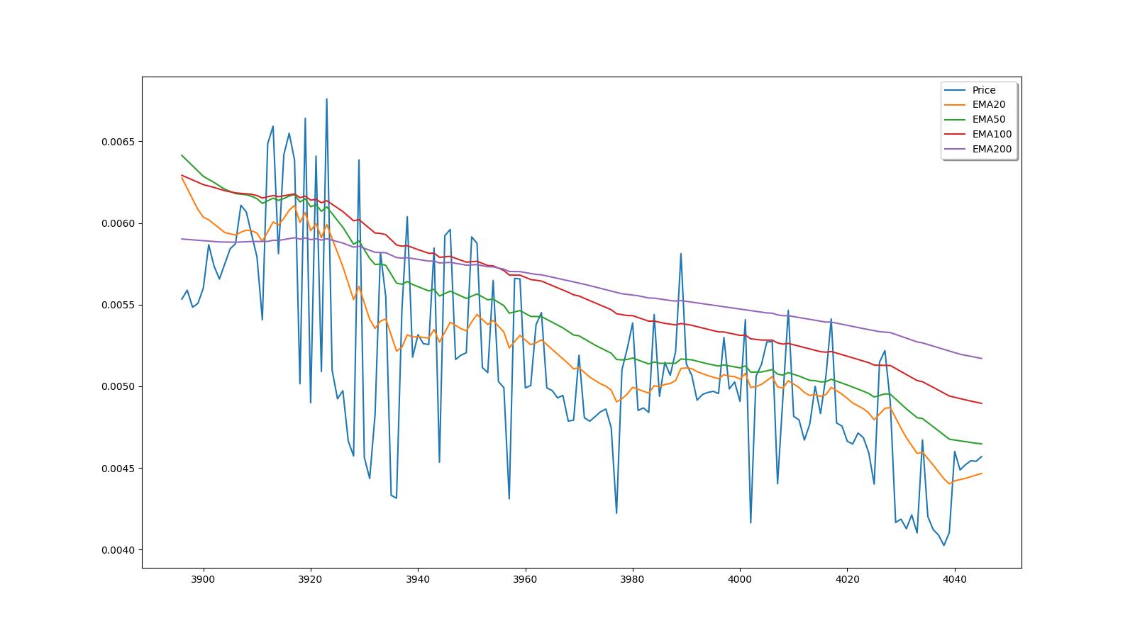Acoin Exponential Moving Averages