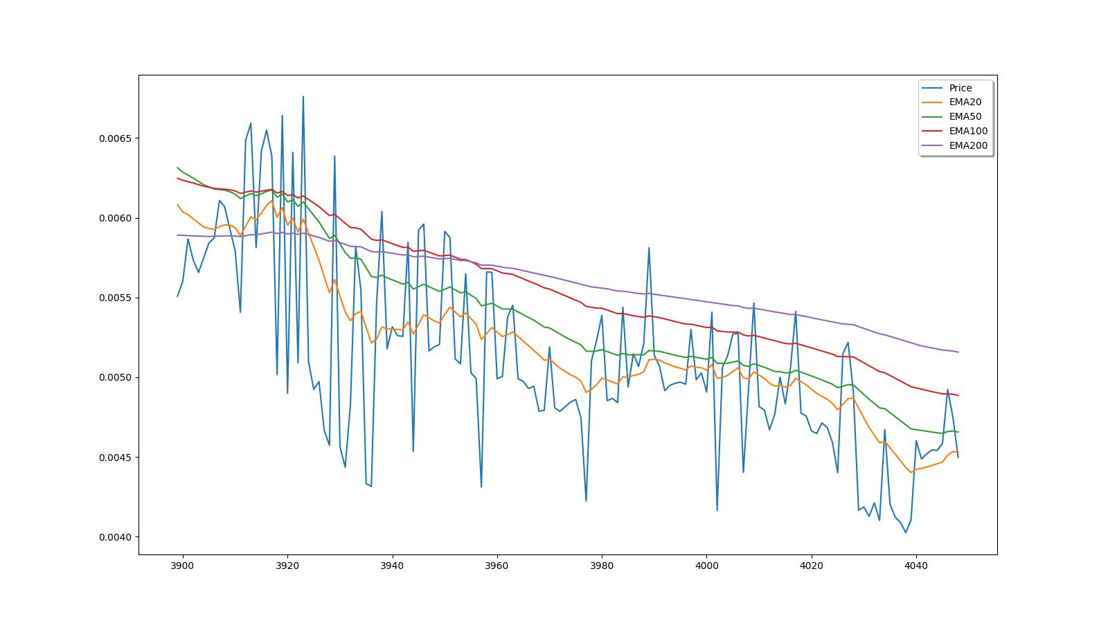 Acoin Exponential Moving Averages