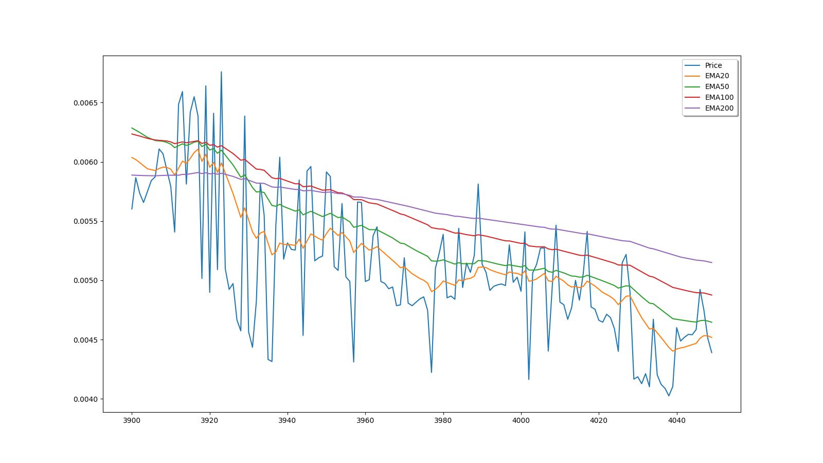 Acoin Exponential Moving Averages