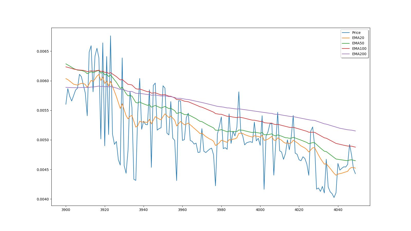 Acoin Exponential Moving Averages