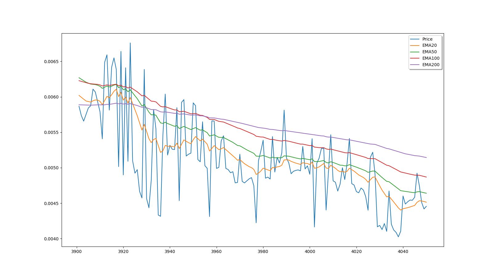 Acoin Exponential Moving Averages