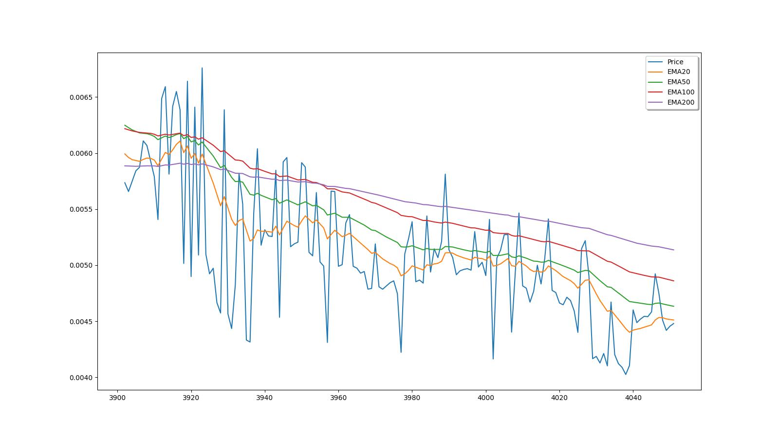 Acoin Exponential Moving Averages