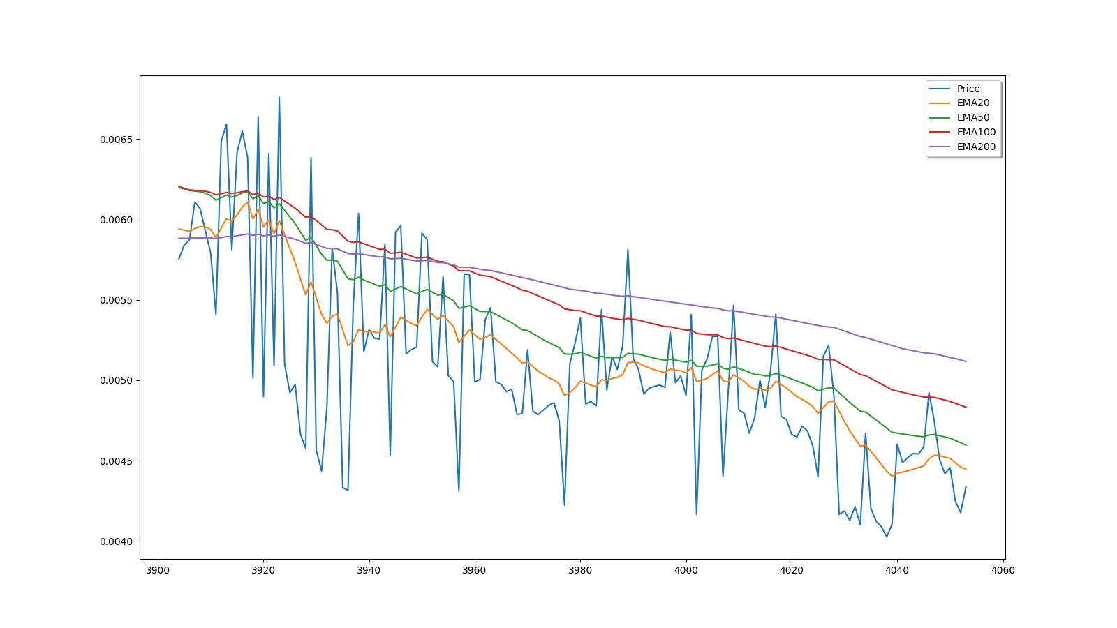 Acoin Exponential Moving Averages