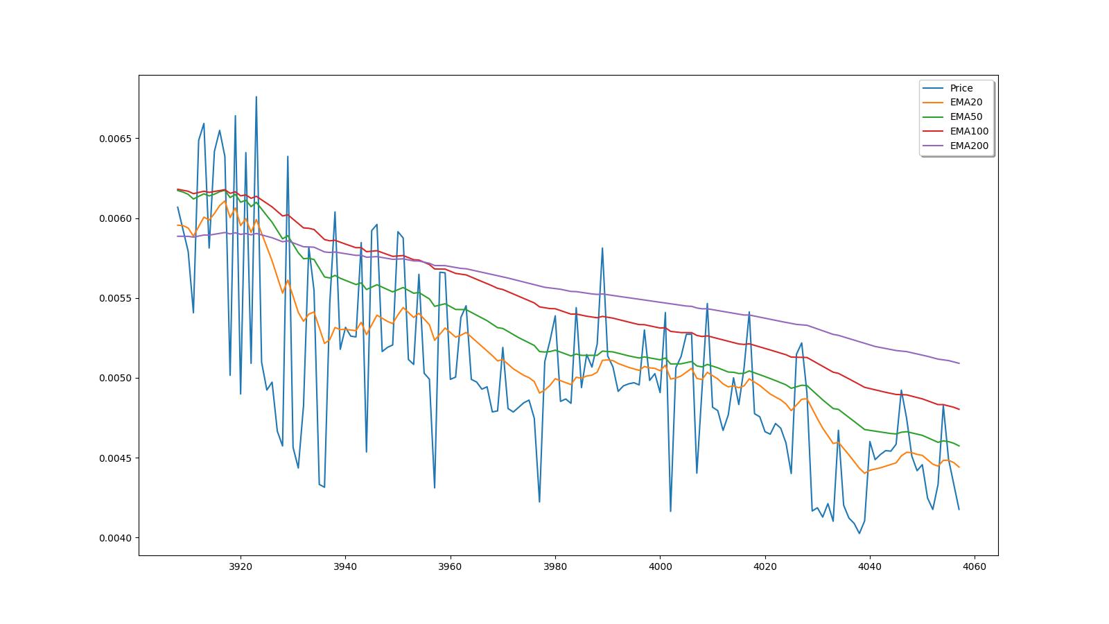 Acoin Exponential Moving Averages