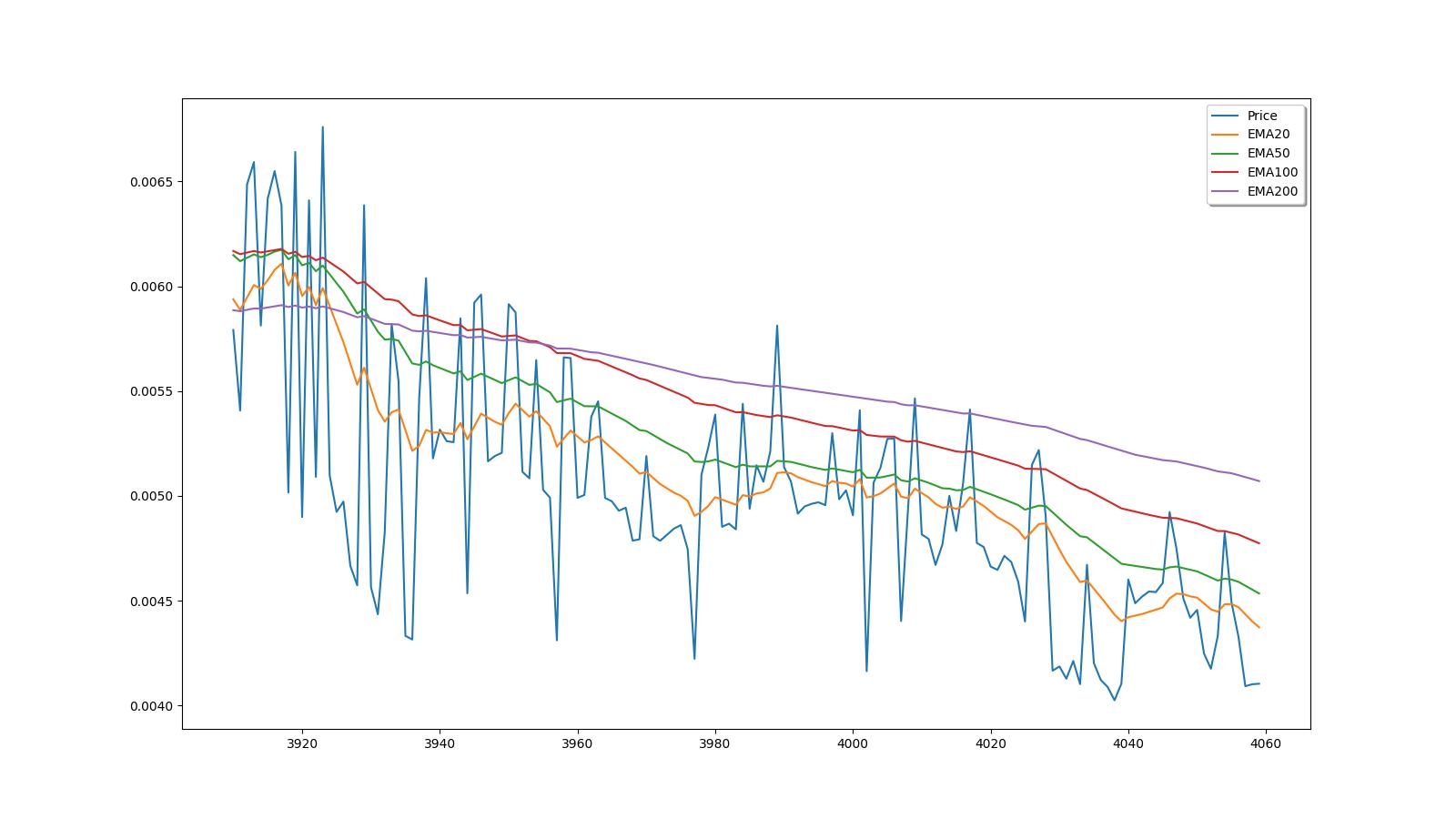 Acoin Exponential Moving Averages