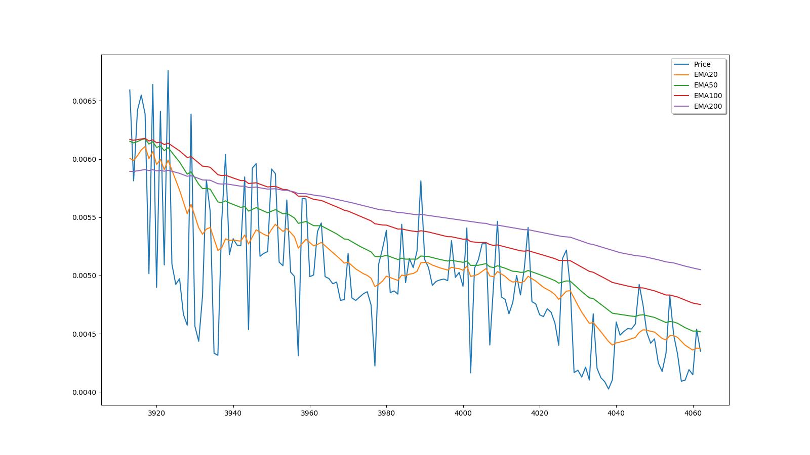 Acoin Exponential Moving Averages