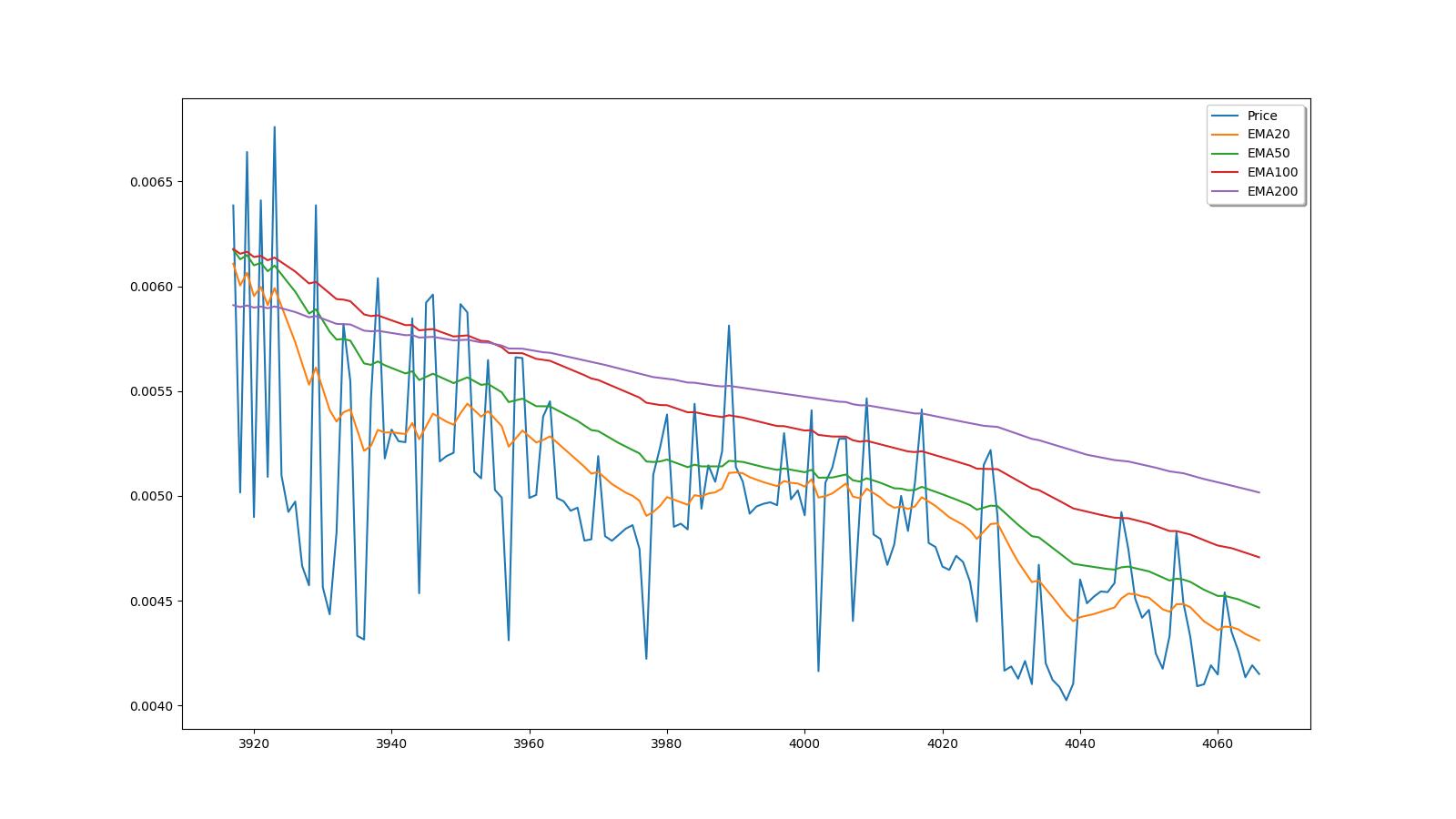 Acoin Exponential Moving Averages