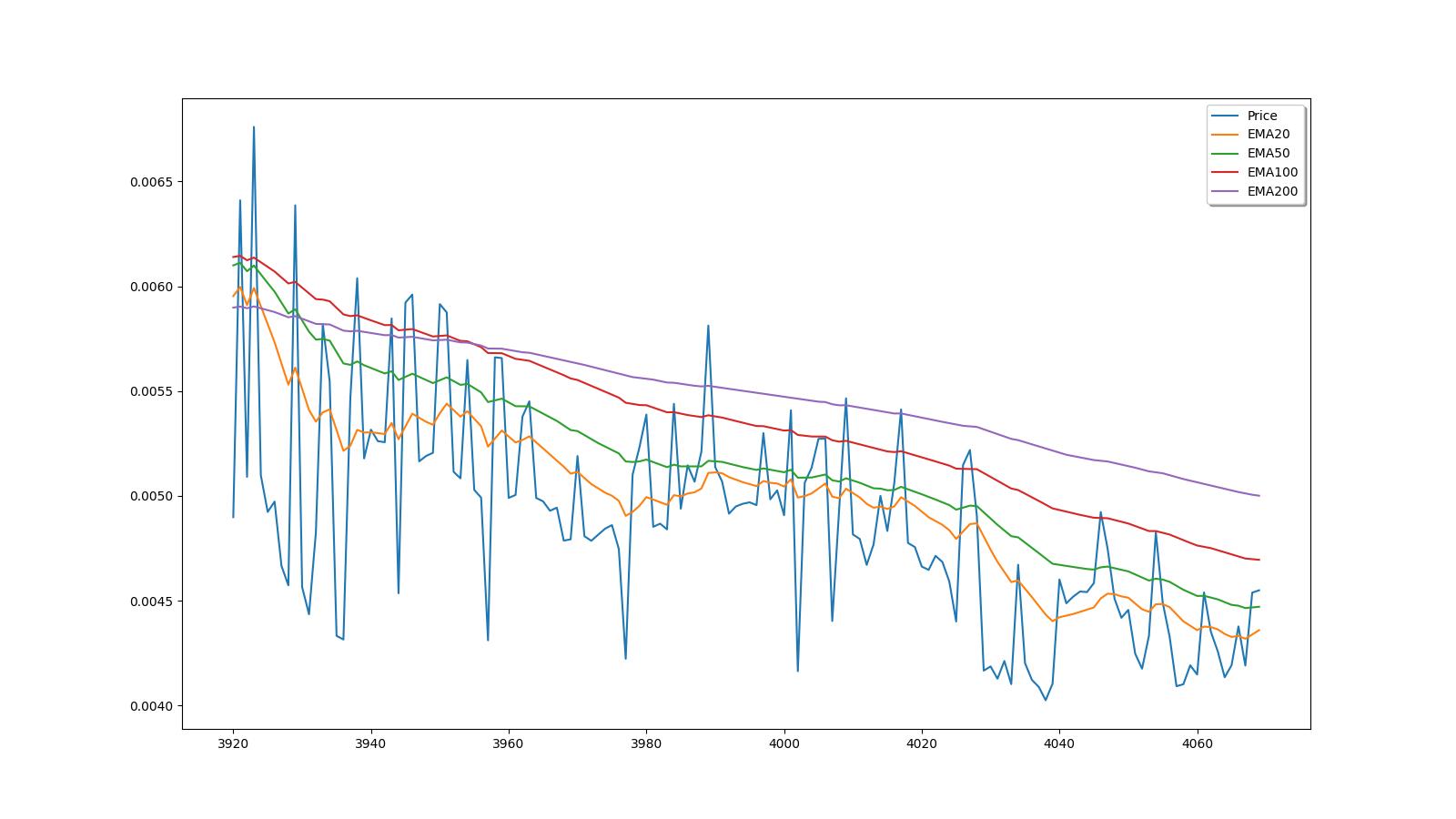 Acoin Exponential Moving Averages