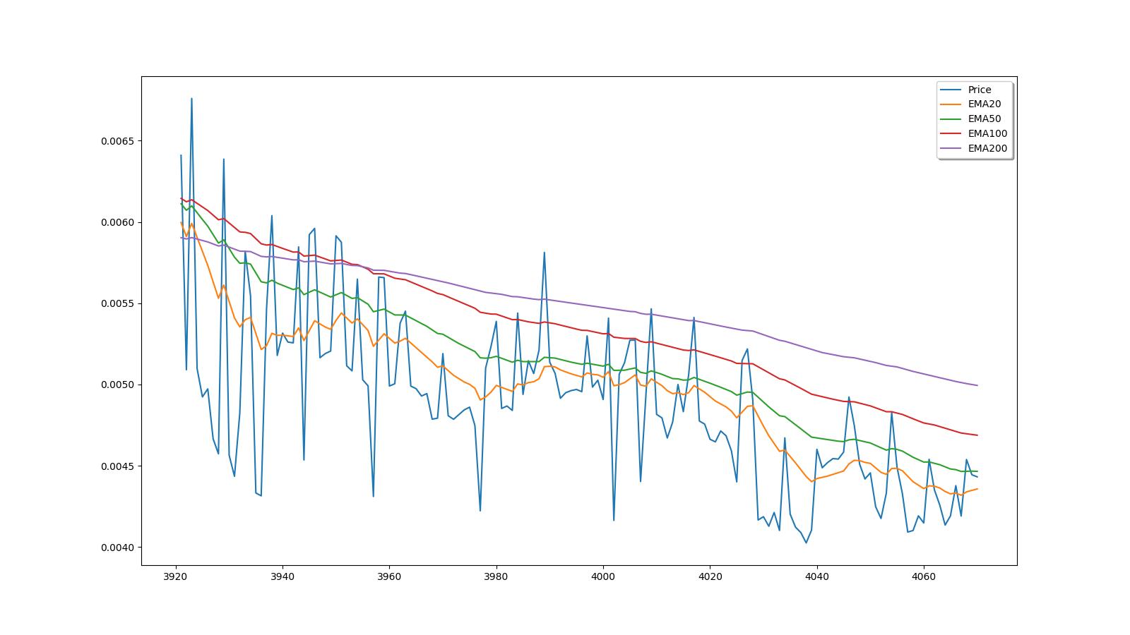 Acoin Exponential Moving Averages