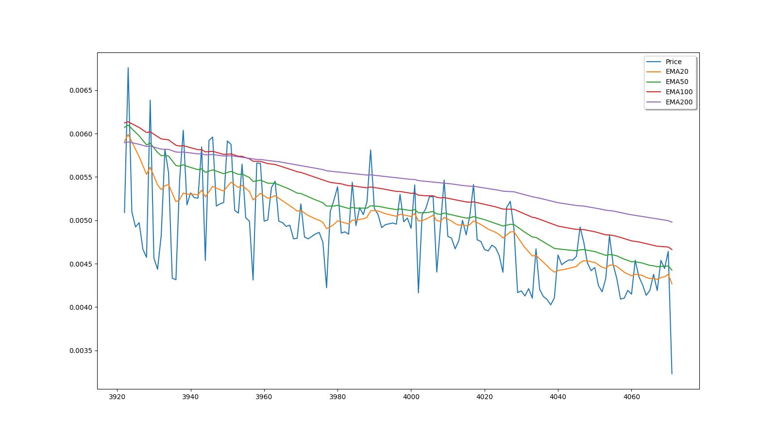 Acoin Exponential Moving Averages