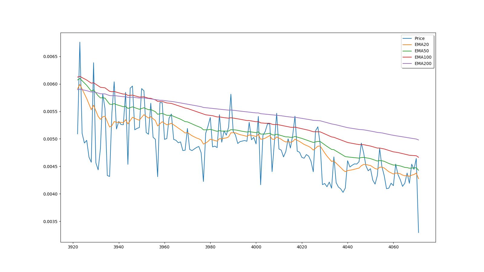 Acoin Exponential Moving Averages