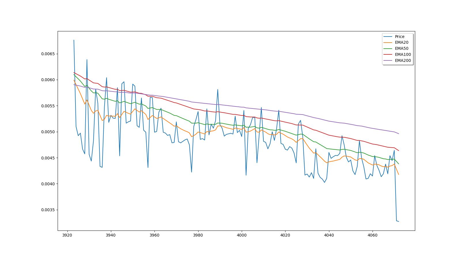 Acoin Exponential Moving Averages