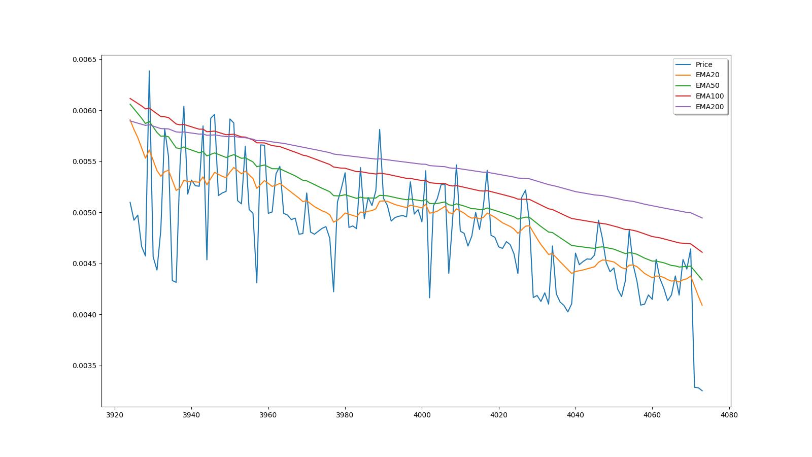 Acoin Exponential Moving Averages