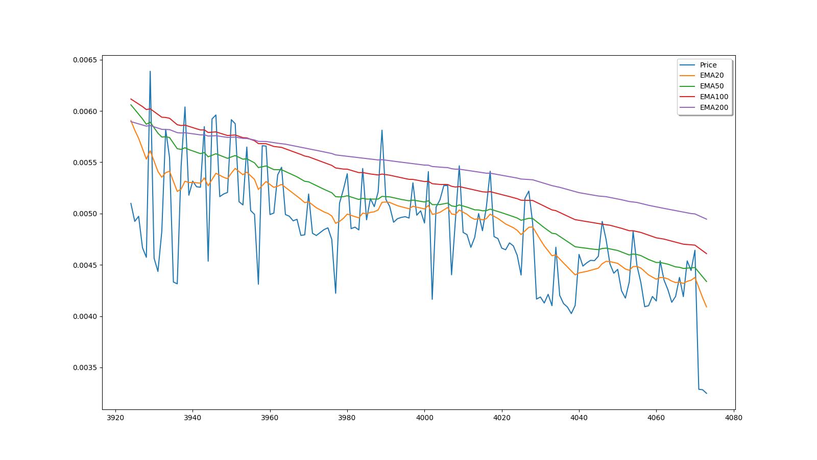 Acoin Exponential Moving Averages