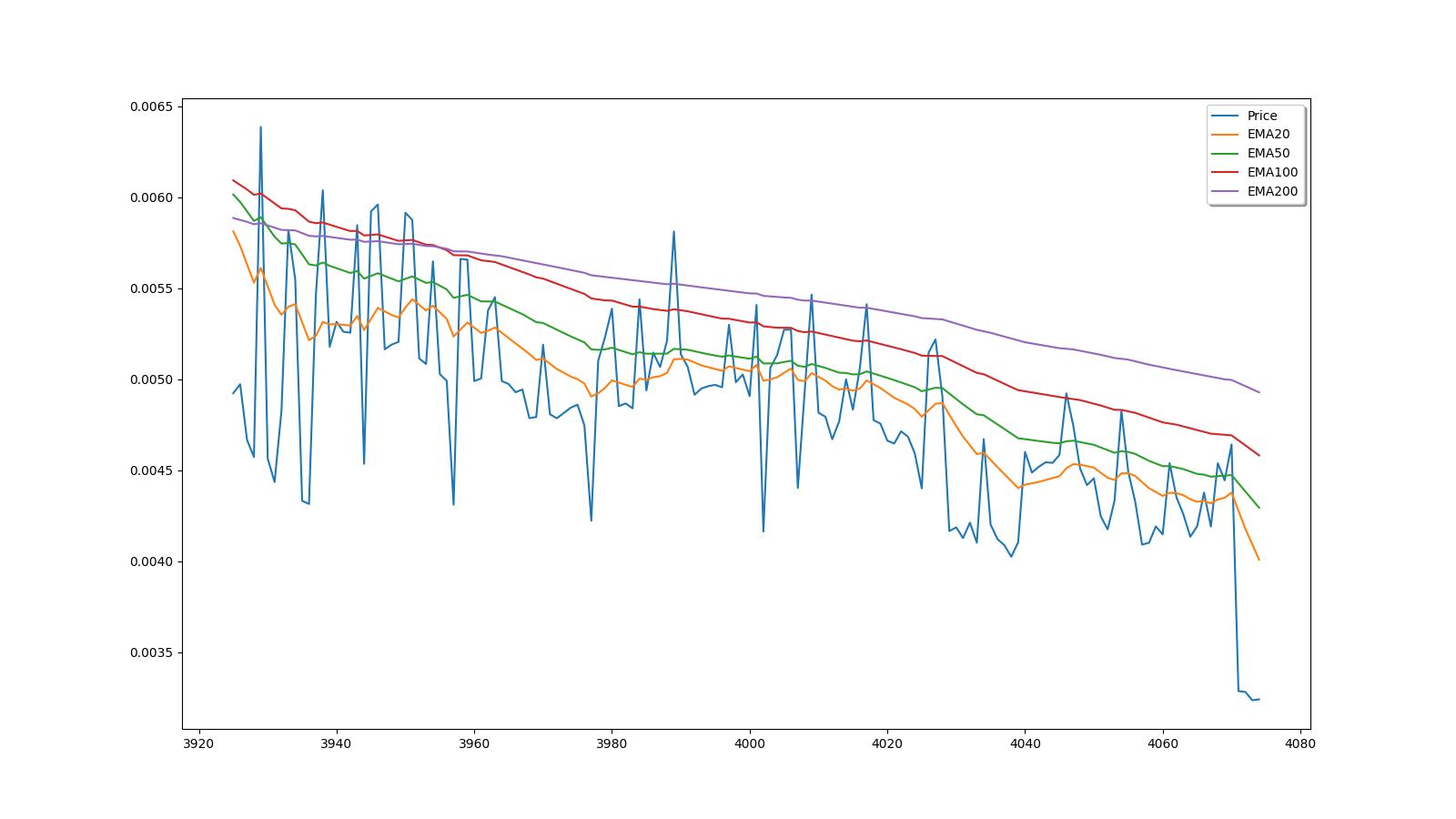 Acoin Exponential Moving Averages