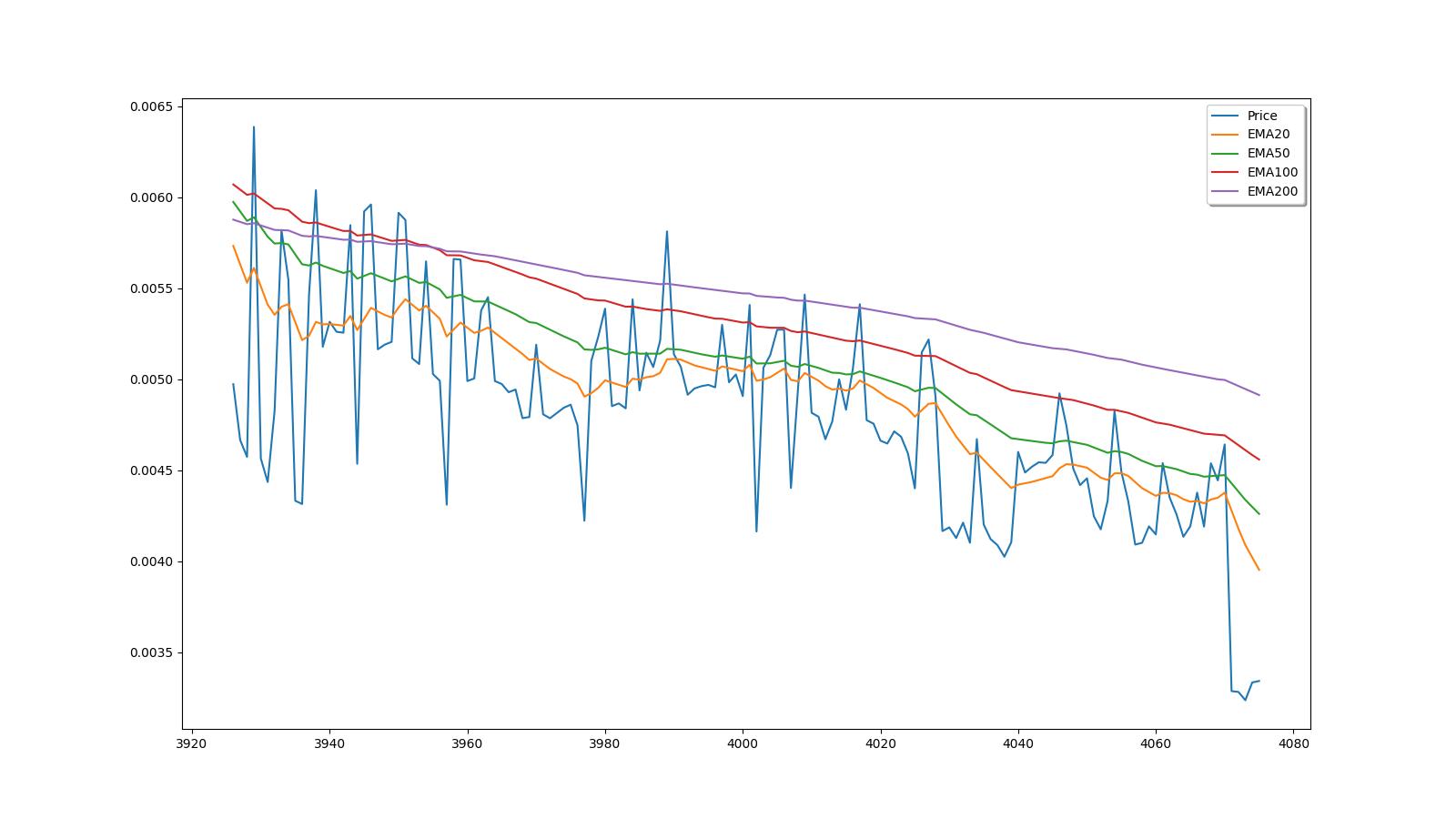 Acoin Exponential Moving Averages