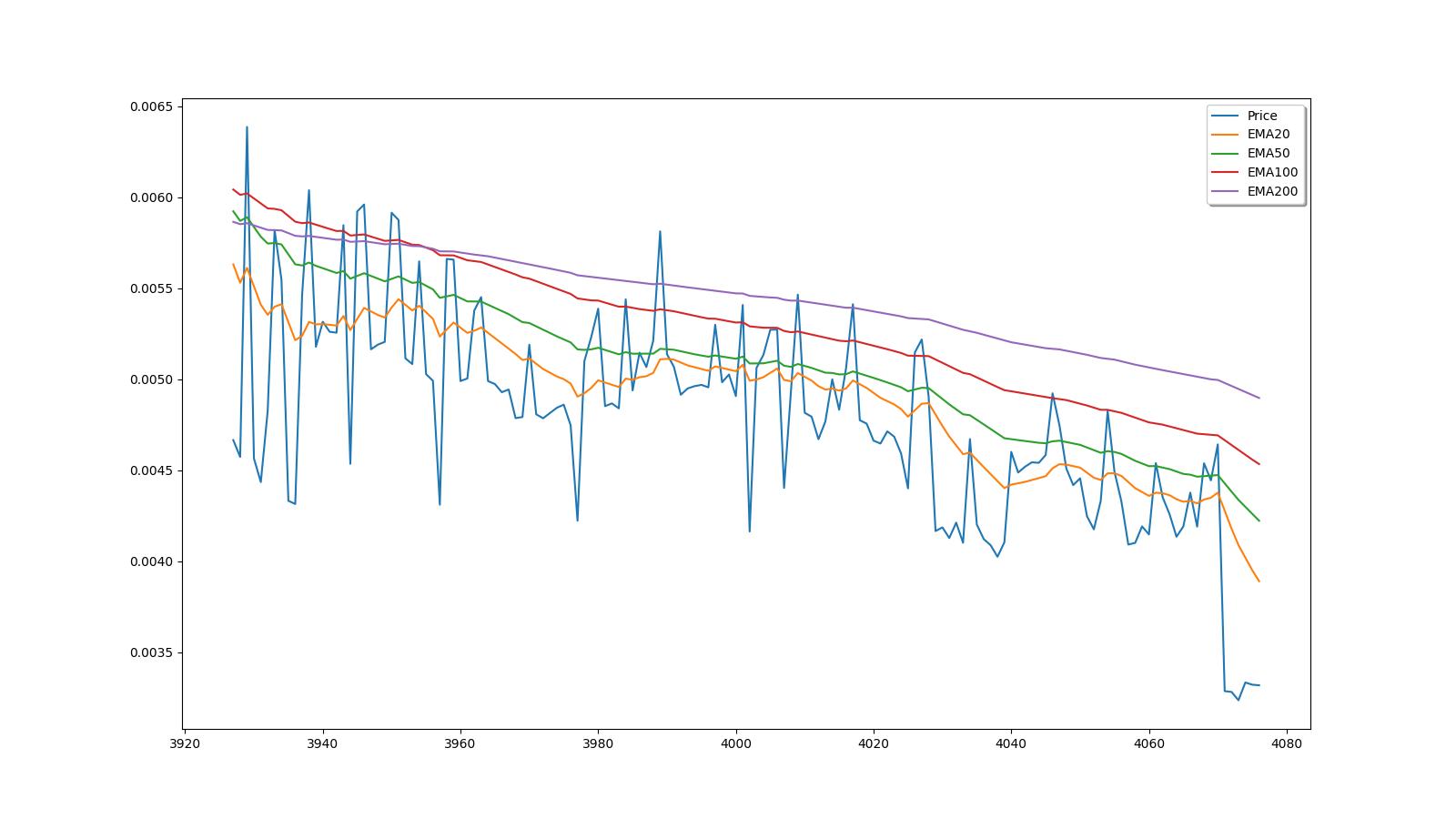 Acoin Exponential Moving Averages