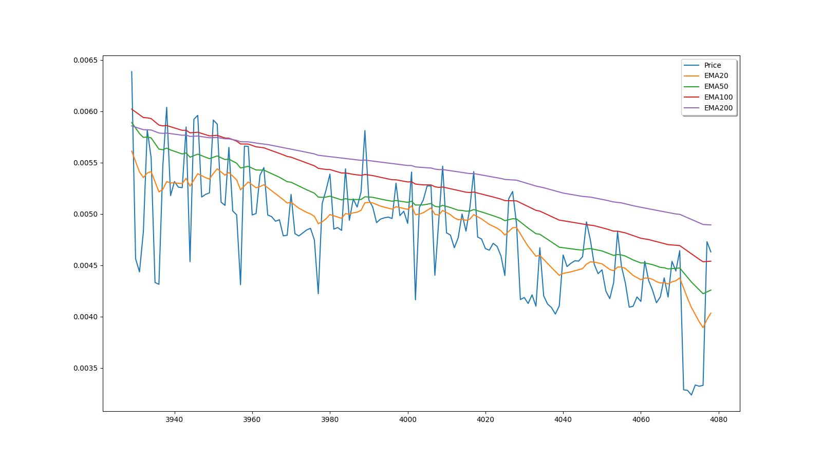 Acoin Exponential Moving Averages