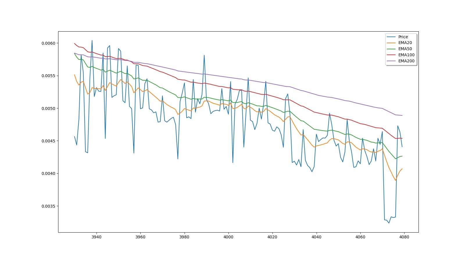 Acoin Exponential Moving Averages