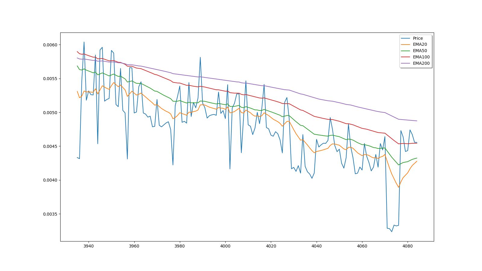 Acoin Exponential Moving Averages