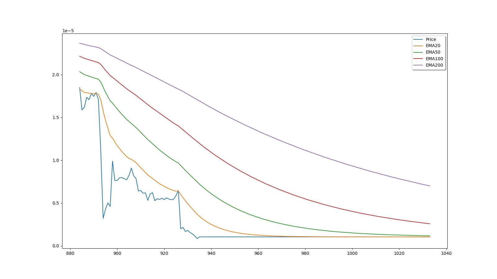Acorn Protocol Exponential Moving Averages