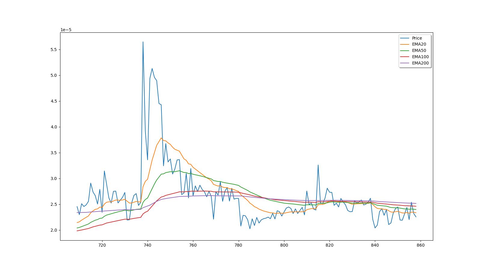 Acorn Protocol Exponential Moving Averages