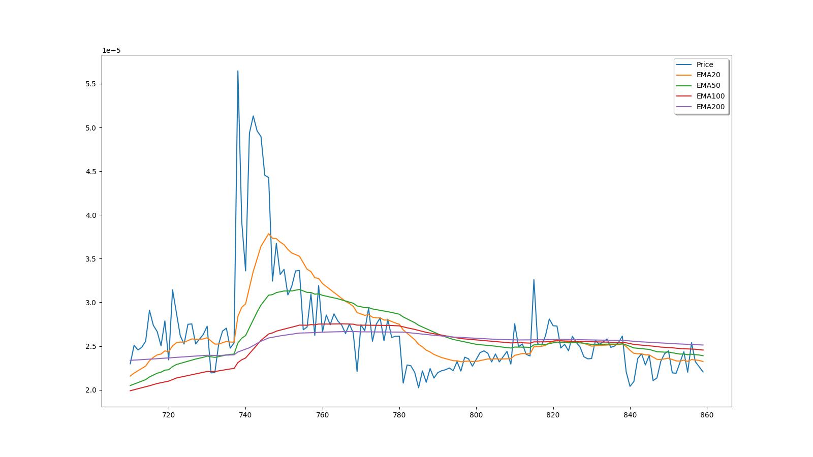 Acorn Protocol Exponential Moving Averages