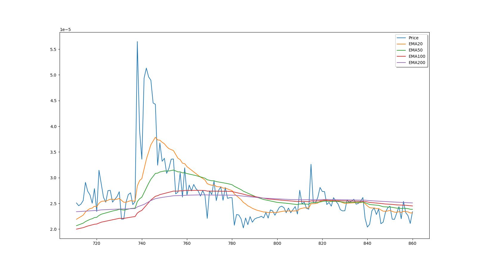 Acorn Protocol Exponential Moving Averages