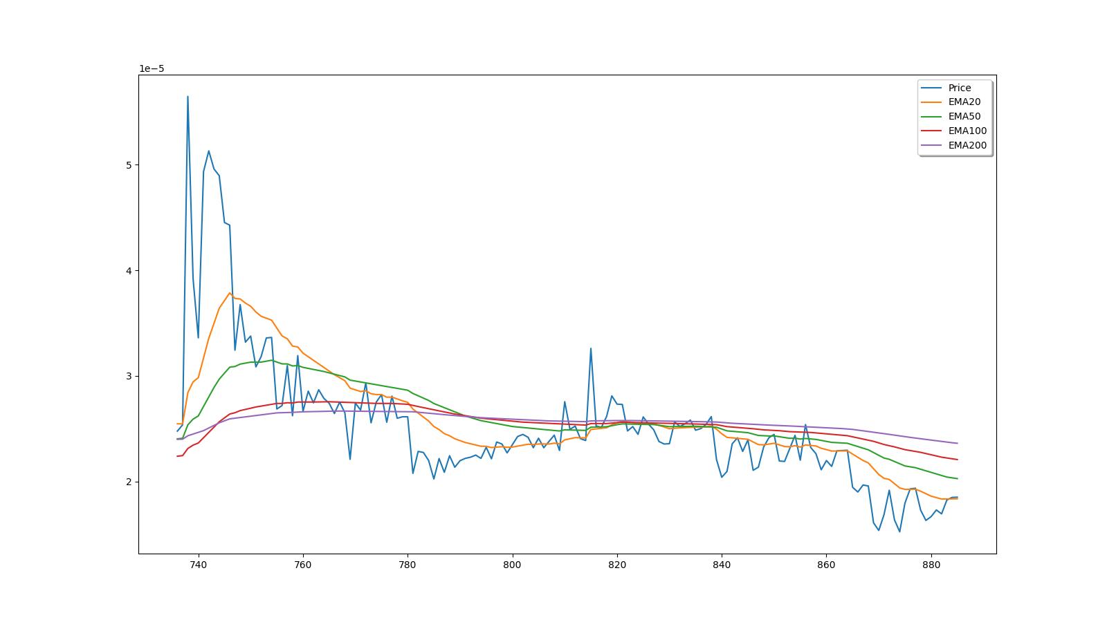 Acorn Protocol Exponential Moving Averages