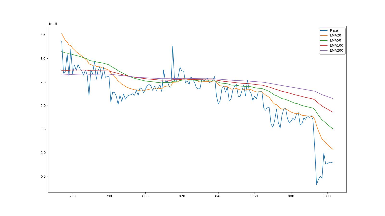 Acorn Protocol Exponential Moving Averages