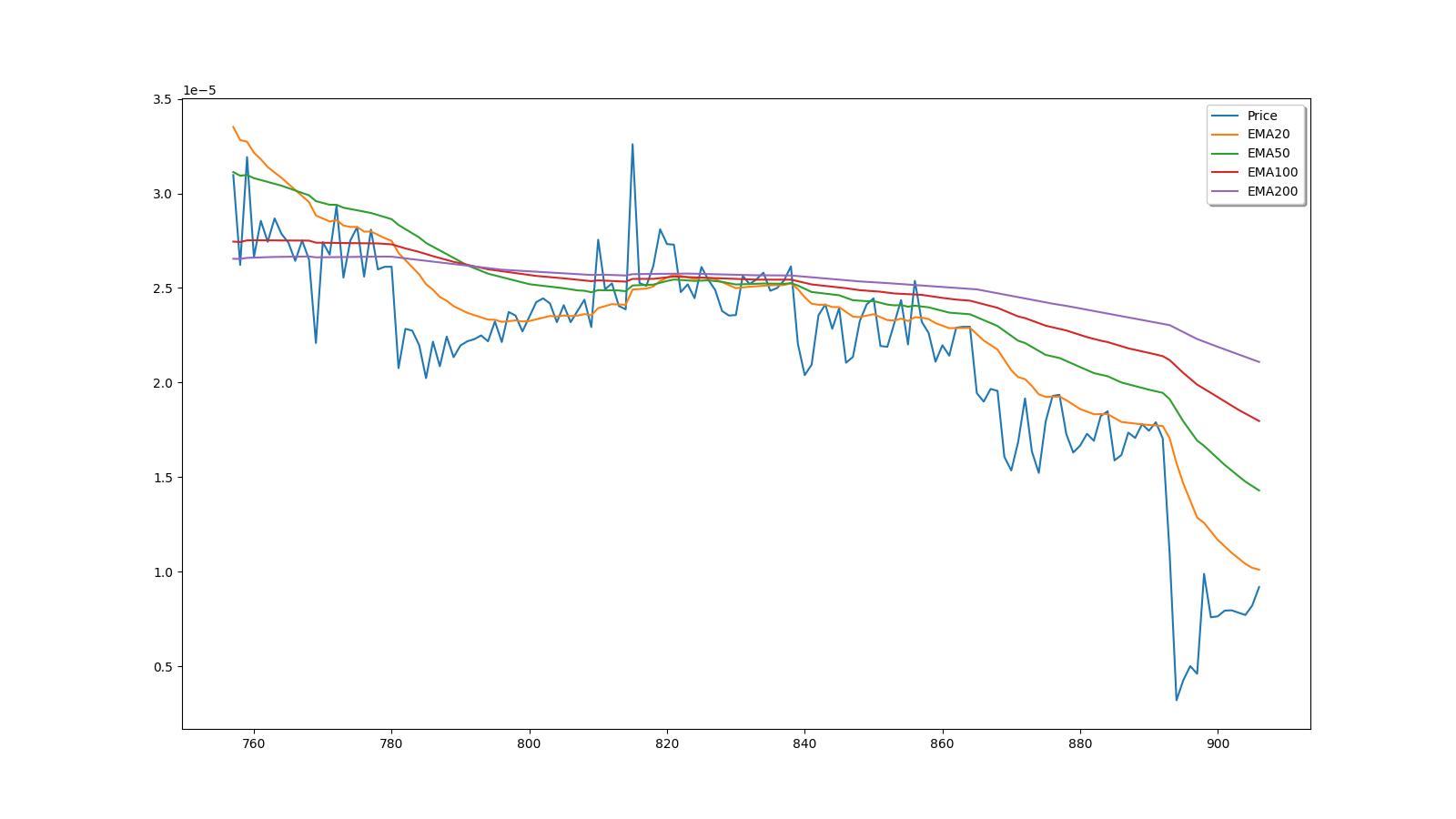 Acorn Protocol Exponential Moving Averages