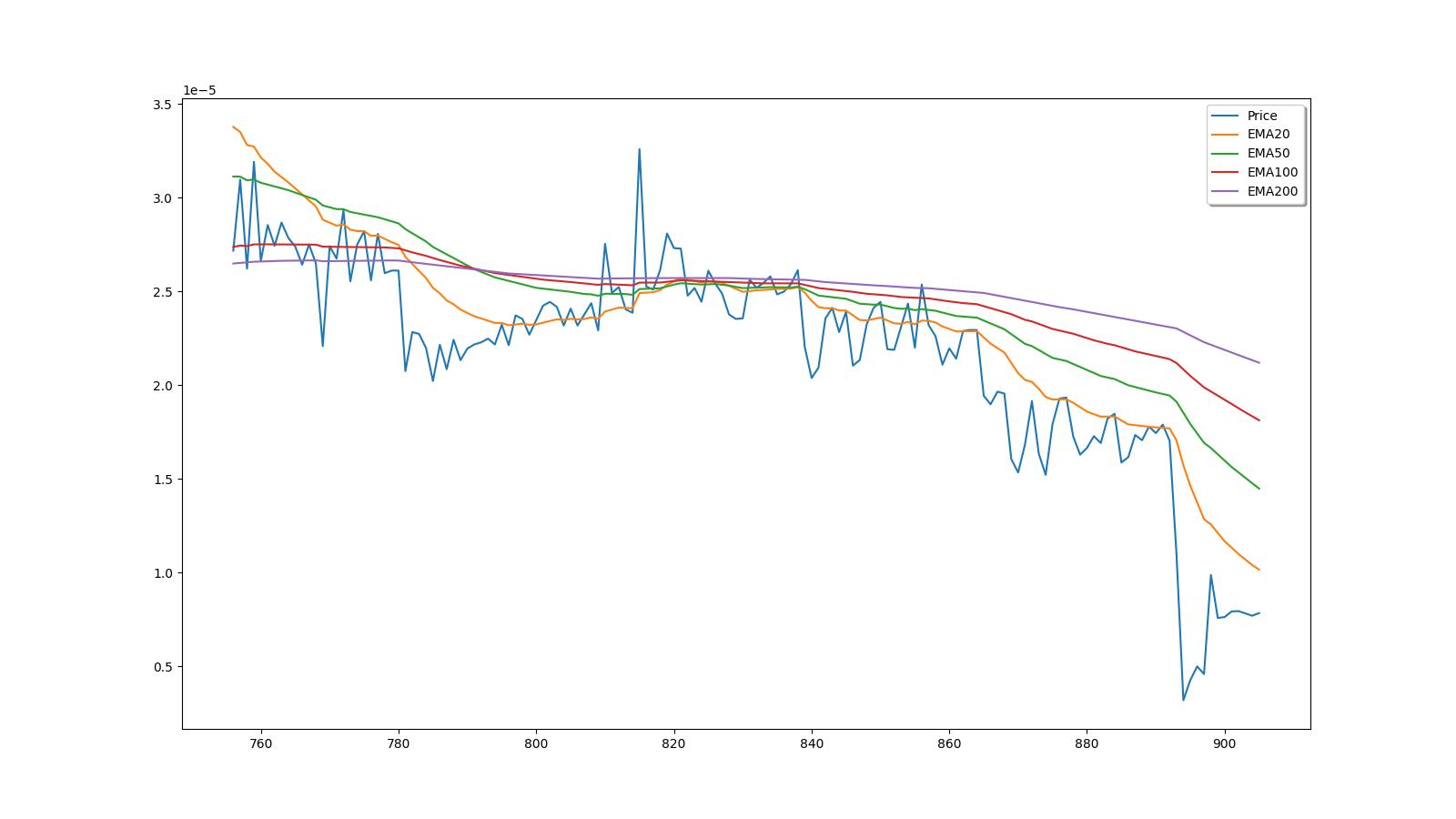Acorn Protocol Exponential Moving Averages