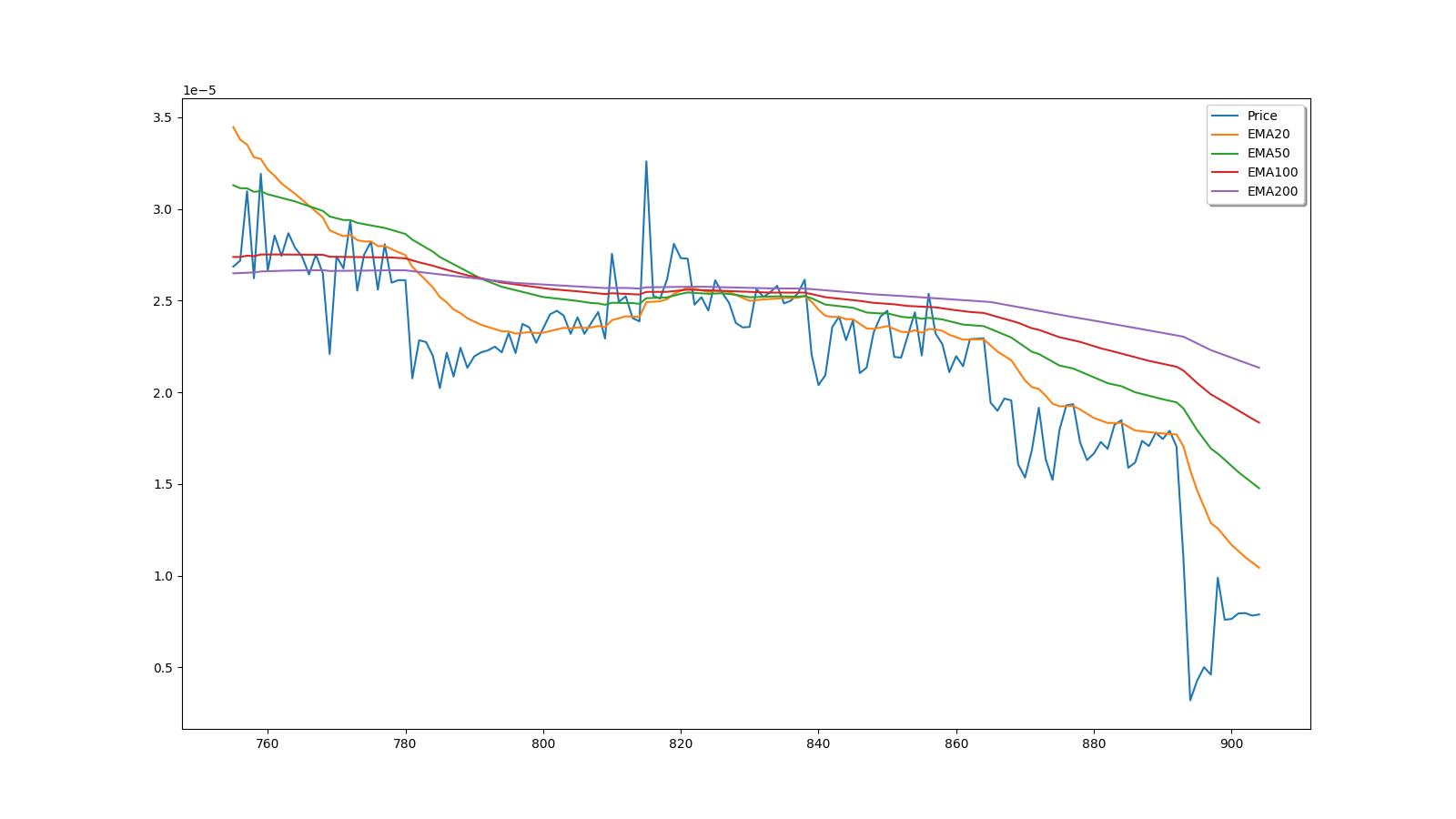 Acorn Protocol Exponential Moving Averages