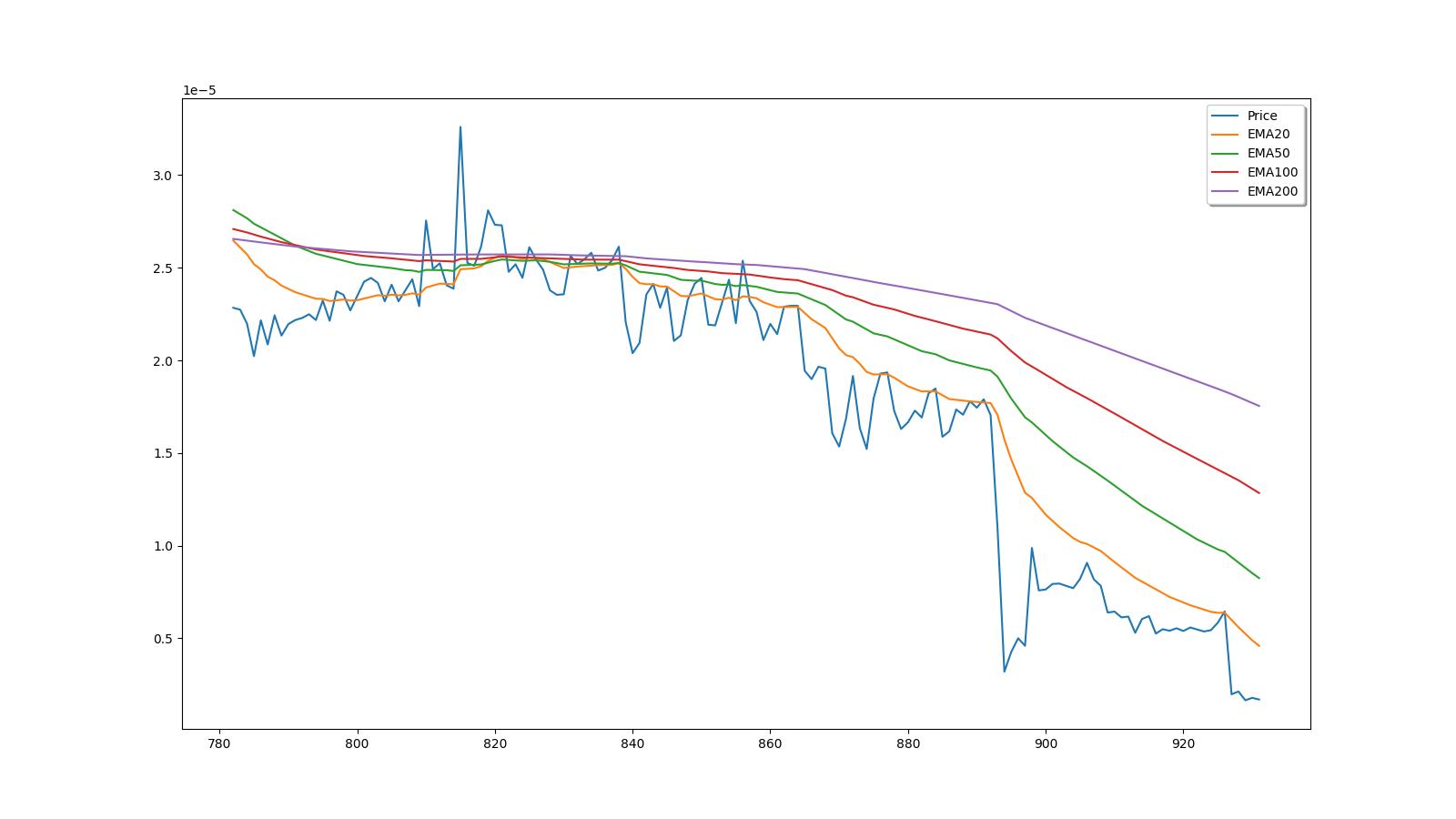 Acorn Protocol Exponential Moving Averages
