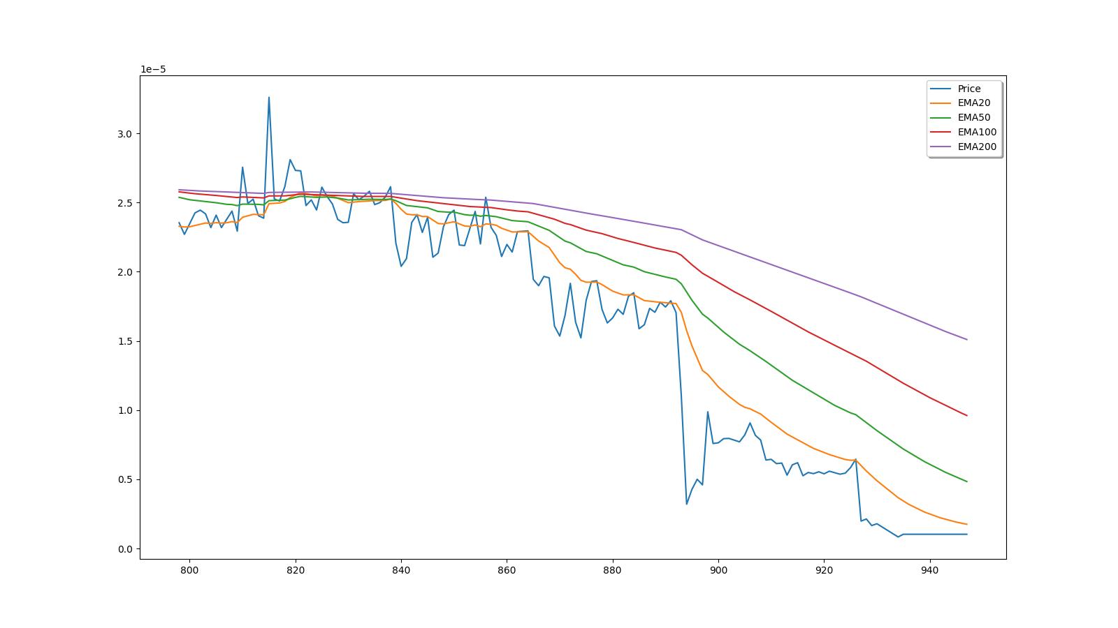Acorn Protocol Exponential Moving Averages