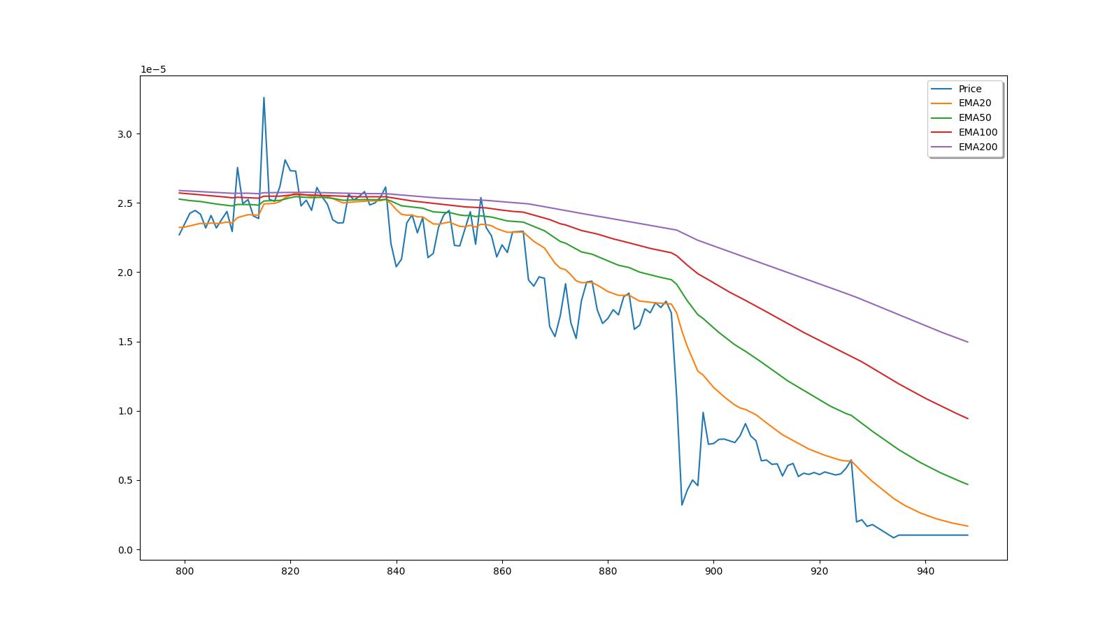Acorn Protocol Exponential Moving Averages