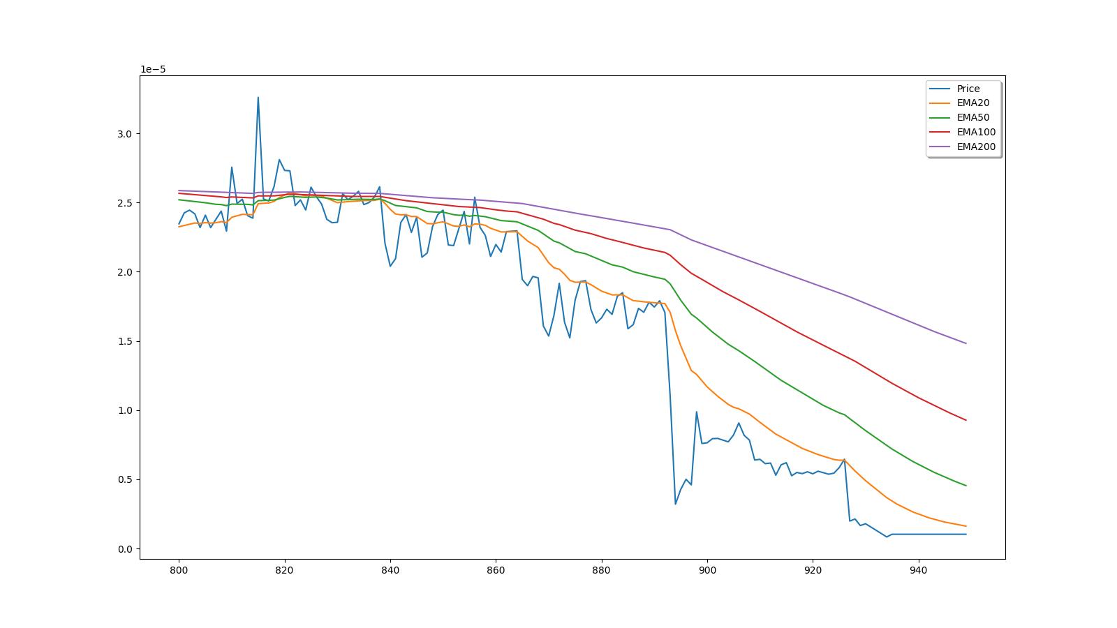 Acorn Protocol Exponential Moving Averages