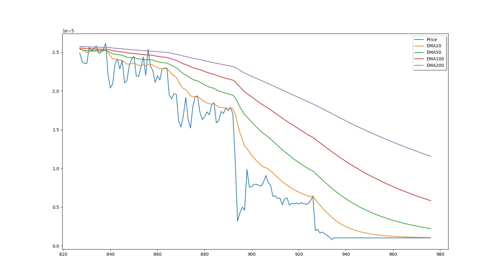 Acorn Protocol Exponential Moving Averages