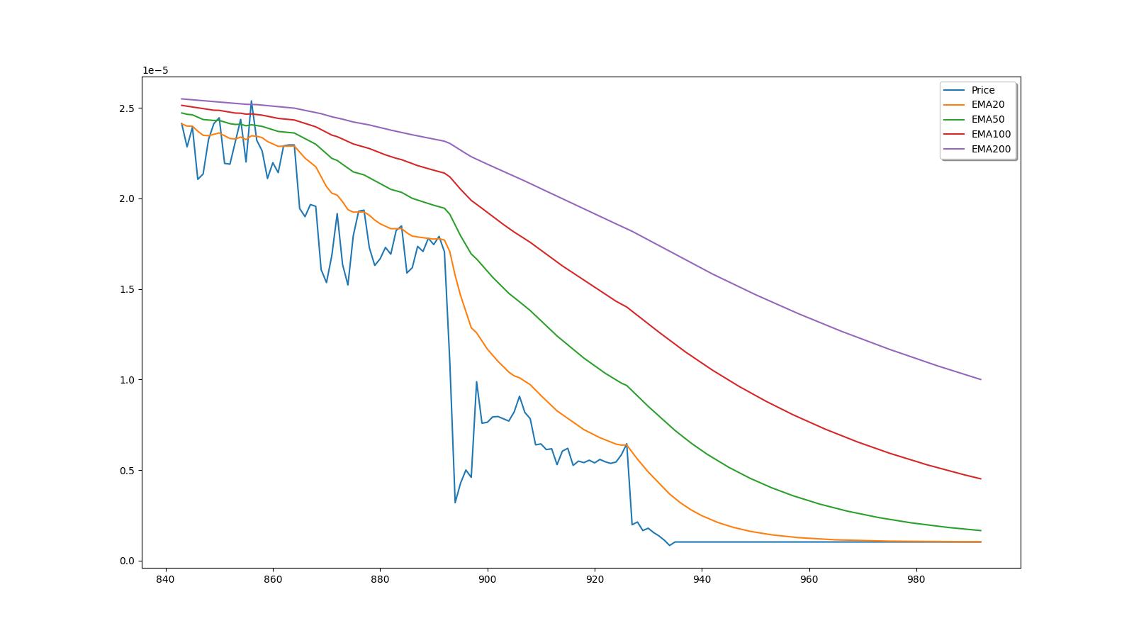 Acorn Protocol Exponential Moving Averages
