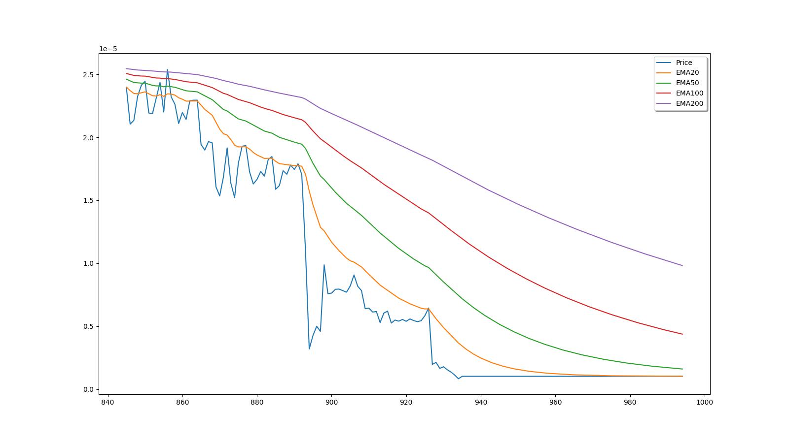 Acorn Protocol Exponential Moving Averages