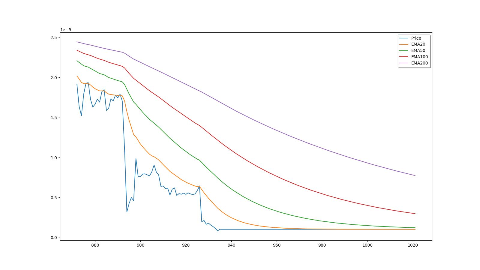 Acorn Protocol Exponential Moving Averages