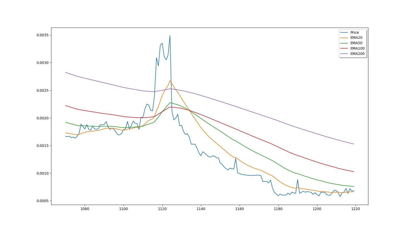 Acquire.Fi Exponential Moving Averages