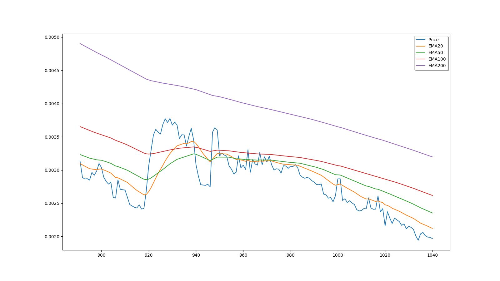 Acquire.Fi Exponential Moving Averages