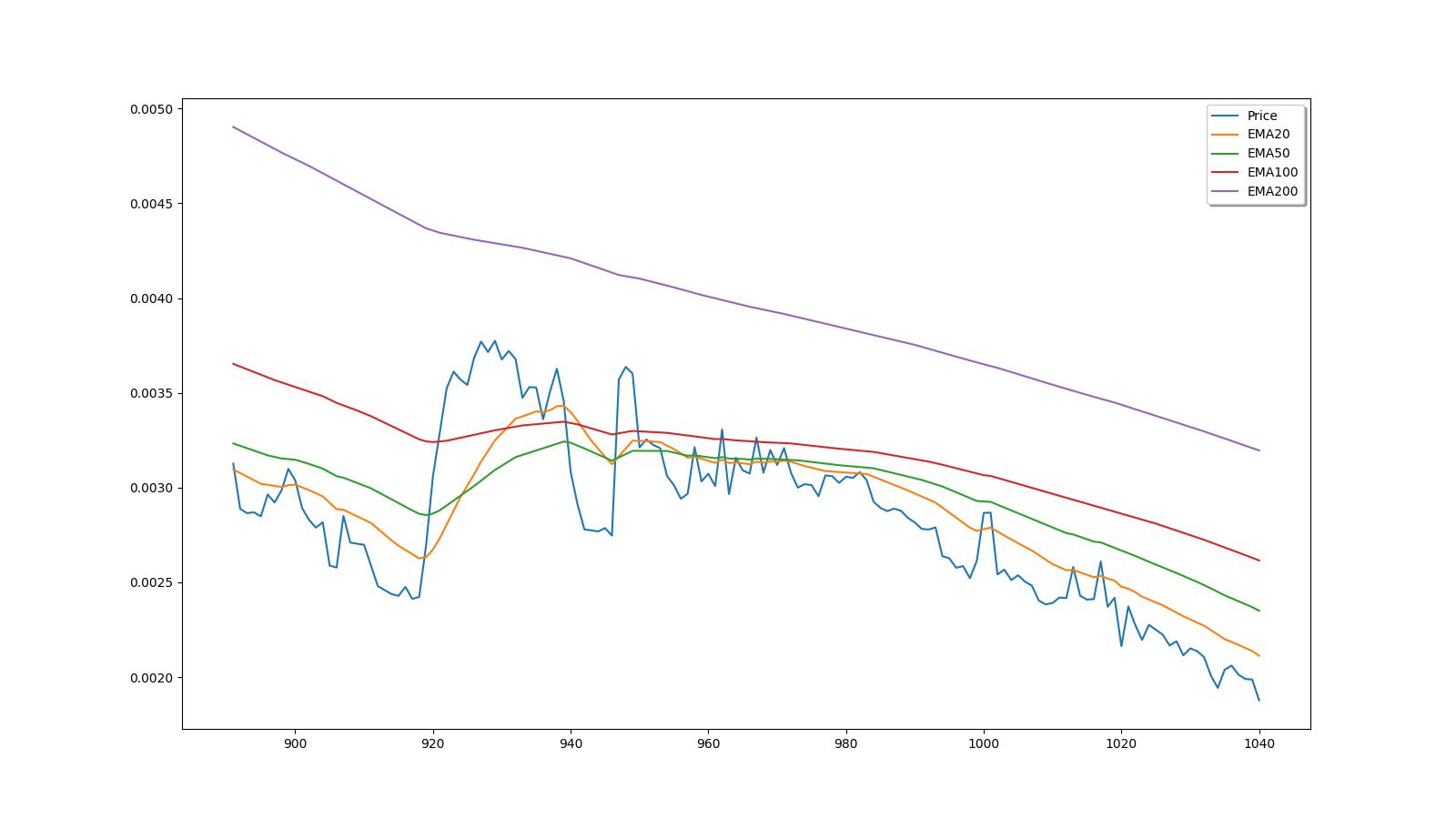 Acquire.Fi Exponential Moving Averages