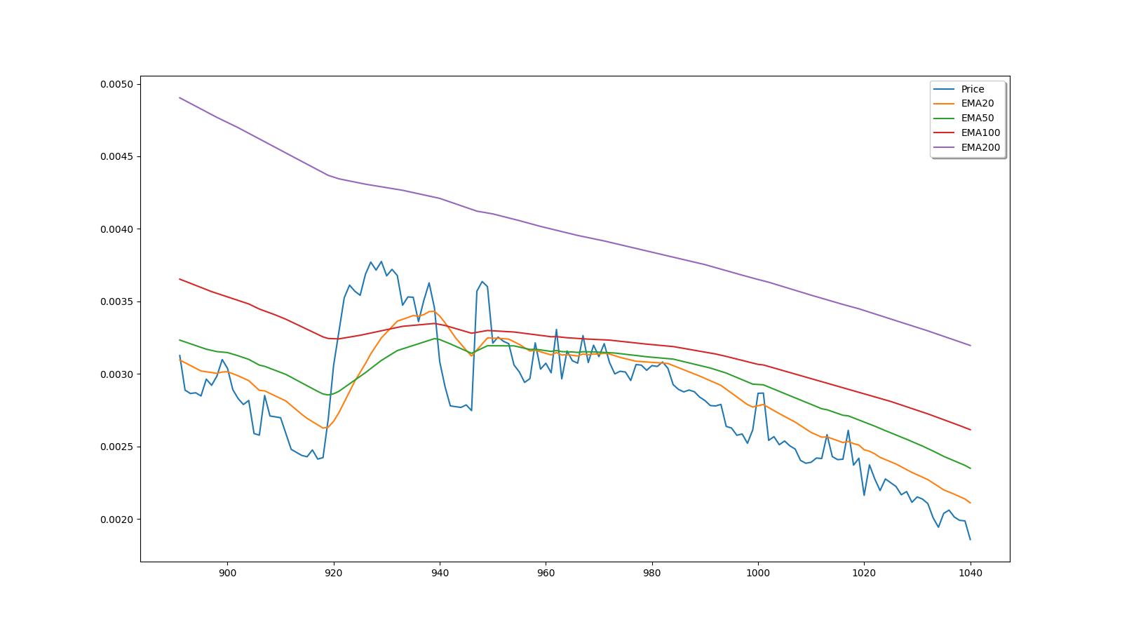 Acquire.Fi Exponential Moving Averages