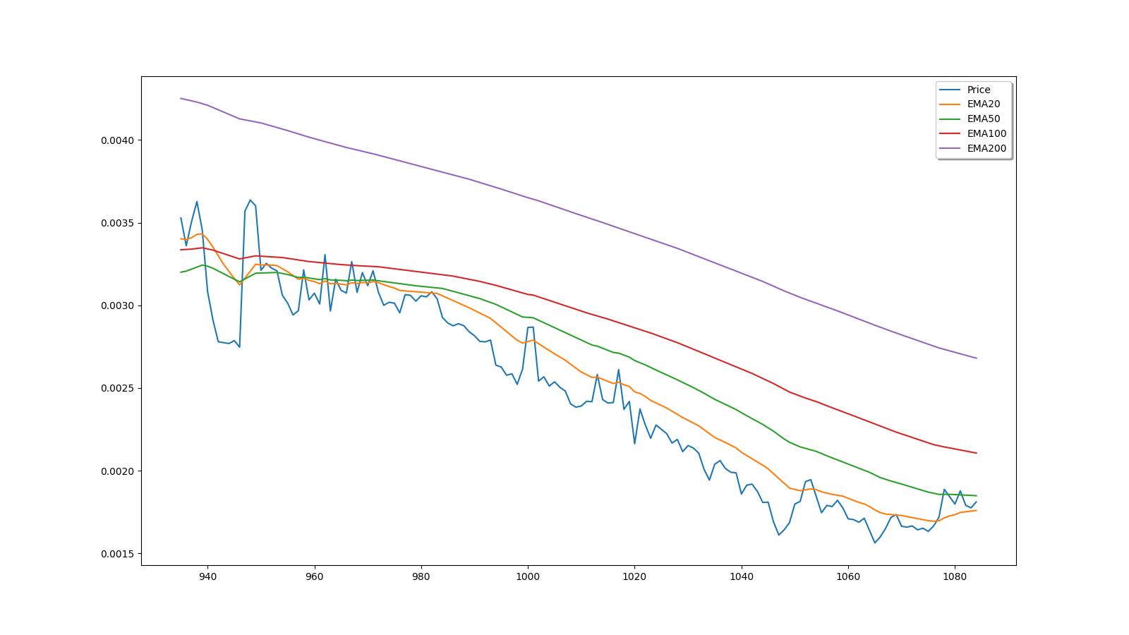 Acquire.Fi Exponential Moving Averages