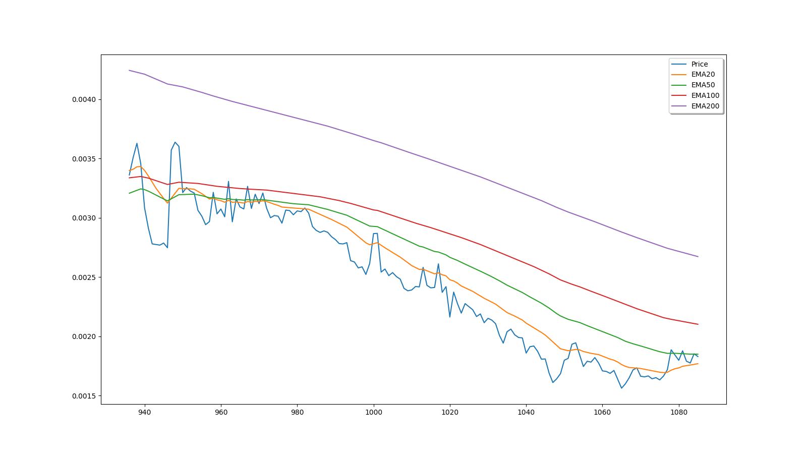 Acquire.Fi Exponential Moving Averages